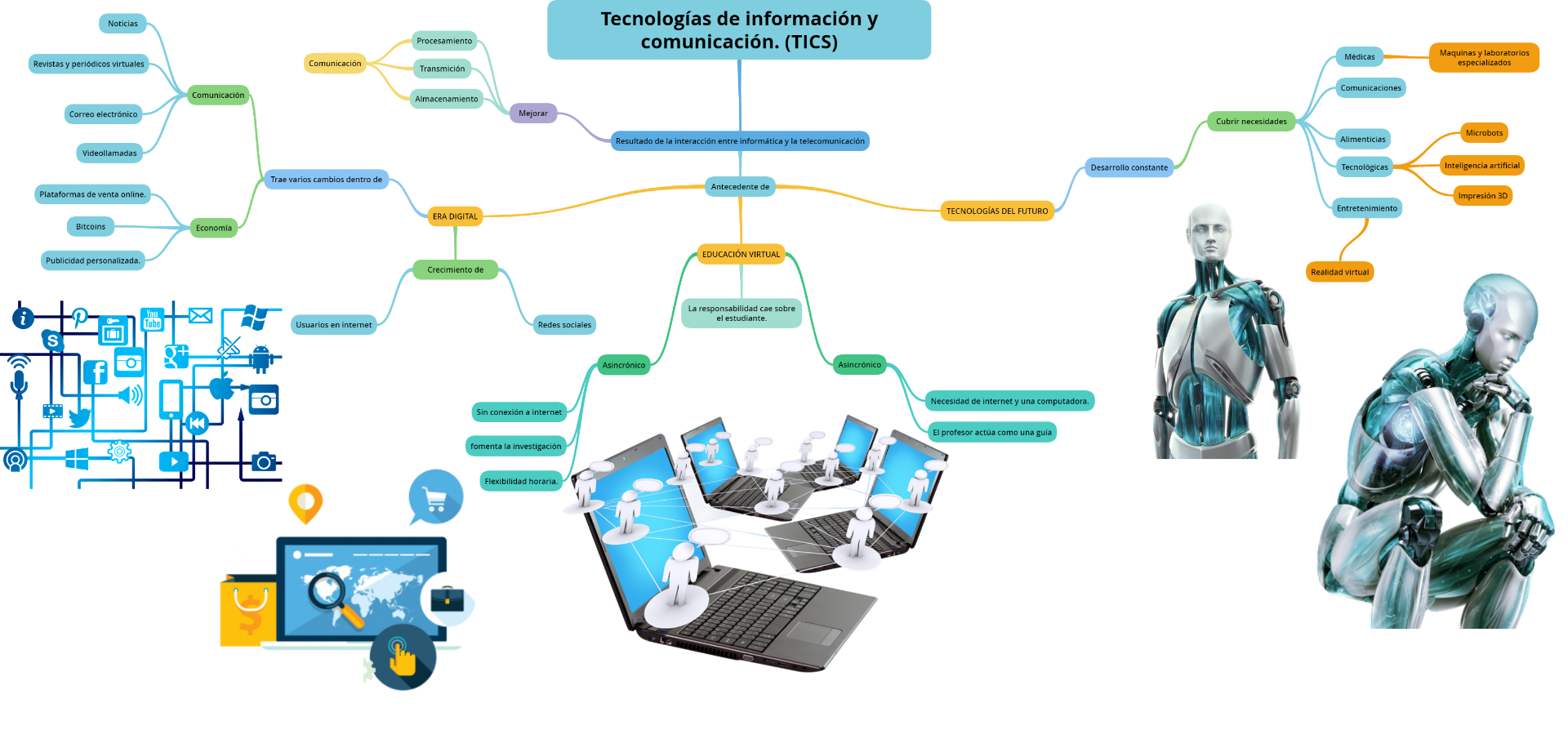 mapa conceptual :: Educación virtual
